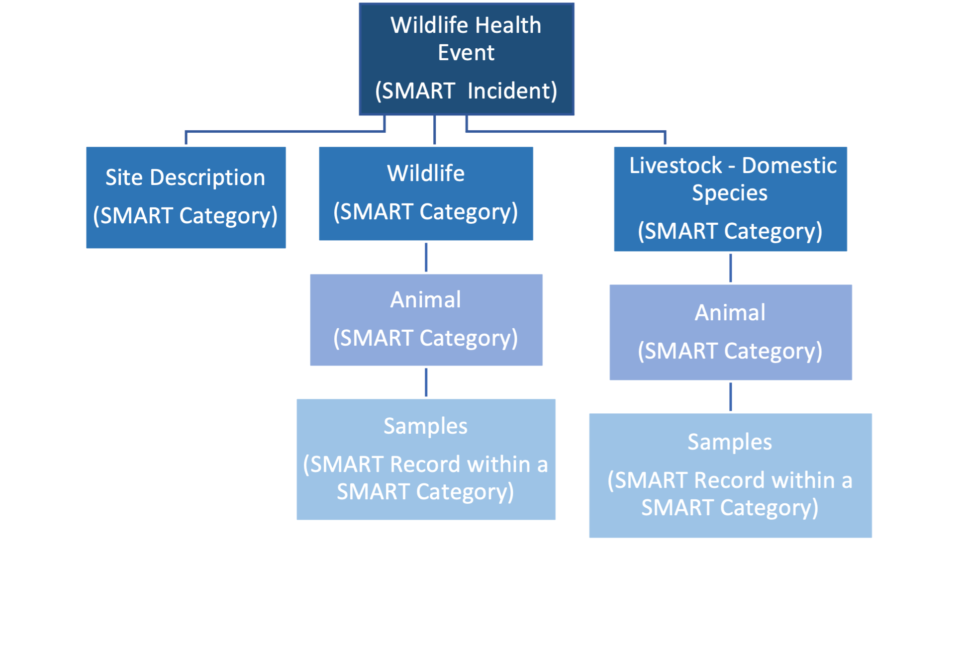 SMART-based One Health Monitoring - Manual